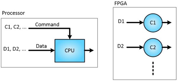 Fpga Vs Processor Which Wins The Speed Race Fpgatek