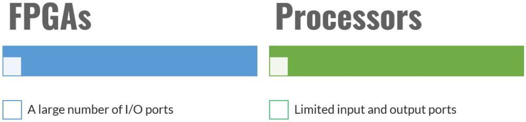FPGA vs Processor: Which Wins the Speed Race? - FPGATEK