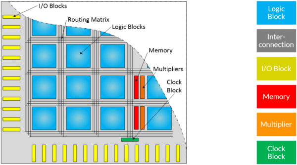 Whats Inside An Fpga Fpga Hardware Resources Fpgatek