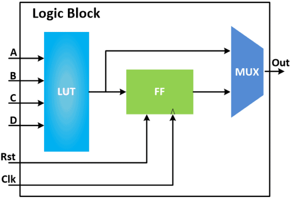 Whats Inside An Fpga Fpga Hardware Resources Fpgatek
