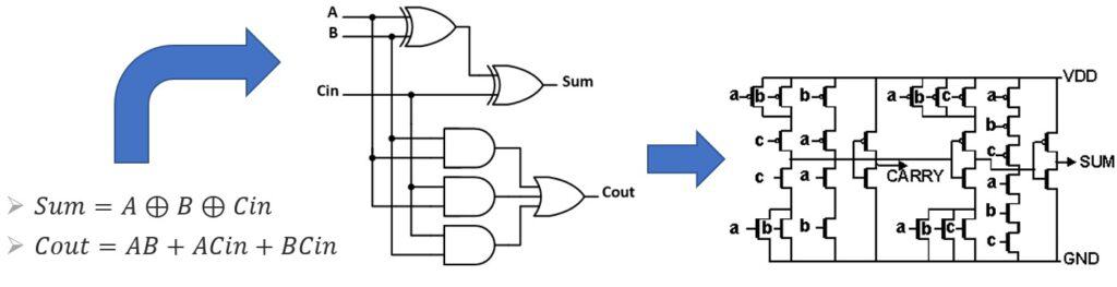 Fpga Design Flow 7 Essential Steps To Implementing A Circuit On An 7400