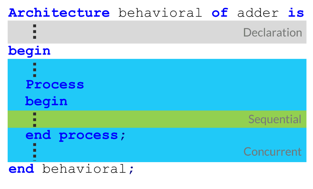 Building Digital Circuits with VHDL – Part 4 - FPGATEK
