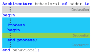 VHDL Coding for FPGA Design - Part 1 - FPGATEK