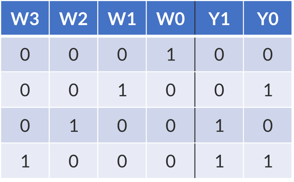 Conditional signal Assignment in VHDL- FPGATEK